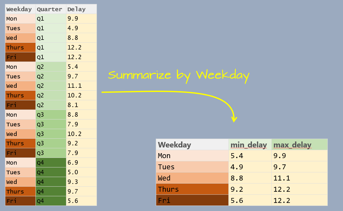 Week 4 Grouping And Summarizing